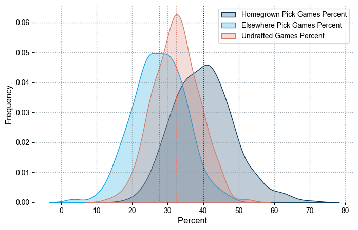 Pro Football Asset Allocation – How decision makers deploy resources