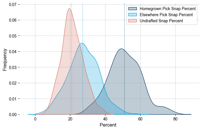 Pro Football Asset Allocation – How decision makers deploy resources